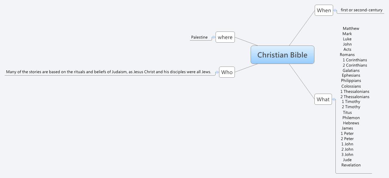 Christian Bible - XMind - Mind Mapping Software