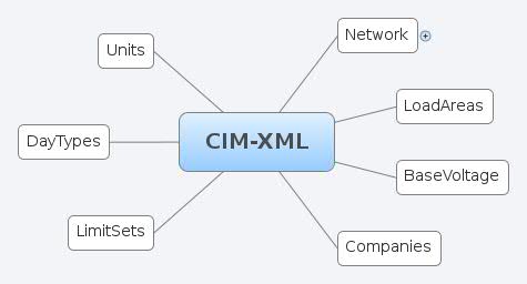CIM-XML | Edward Angelino - Xmind