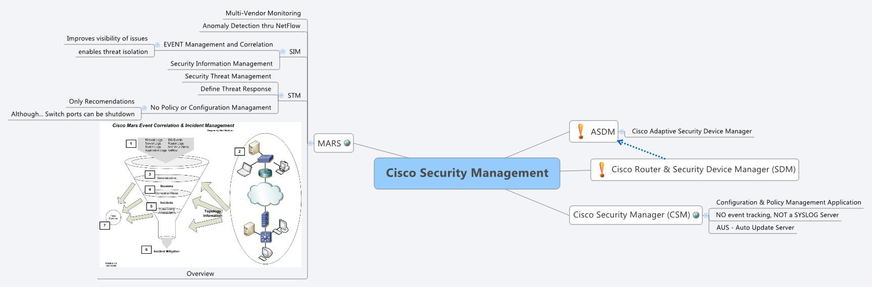 Cisco Security Management - XMind - Mind Mapping Software