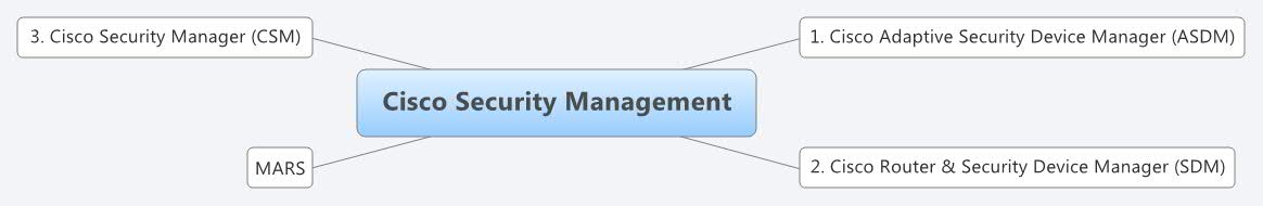 Cisco Security Management | Nick - Xmind