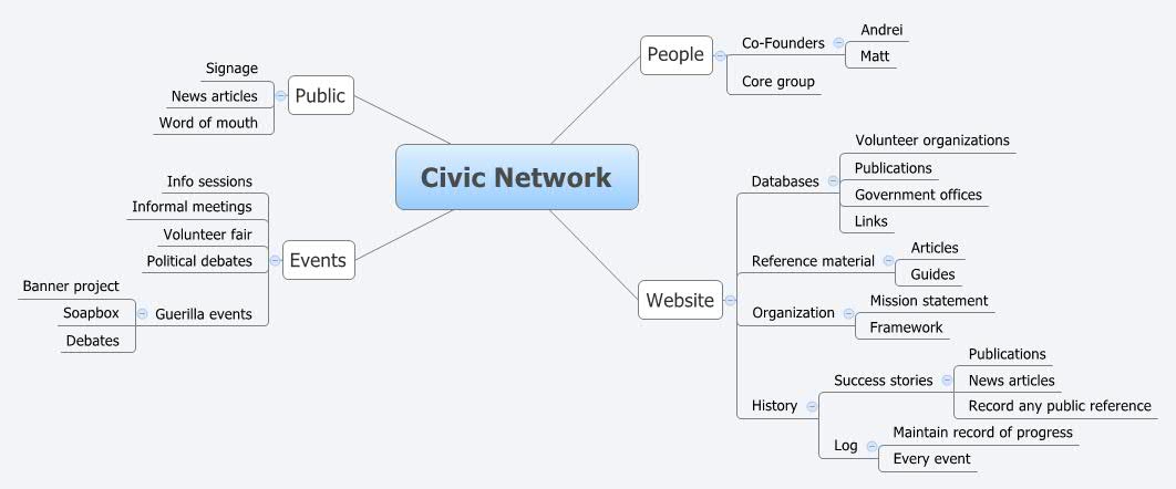 Civic Network | Matt Edmonds - Xmind