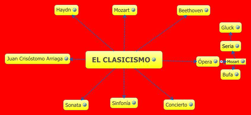 EL CLASICISMO | quintanamusica2 - Xmind