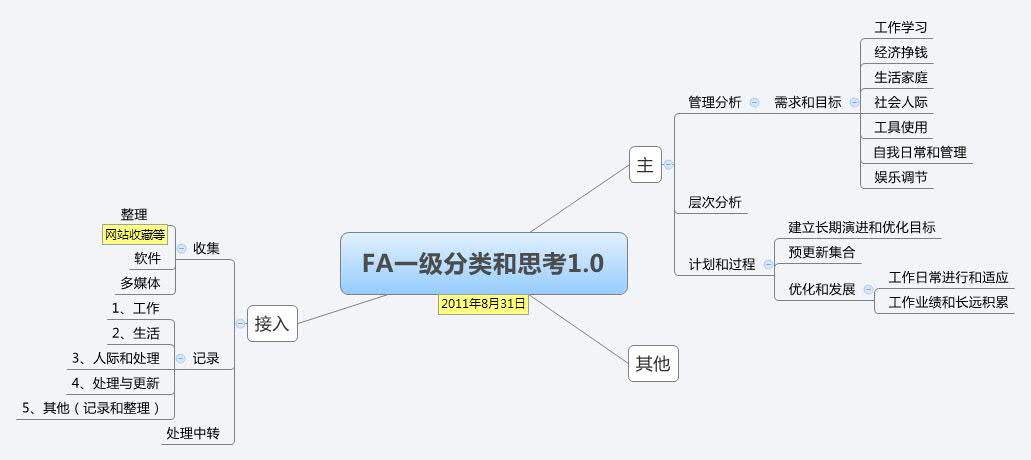 FA一级分类和思考1.0 | oyuanmin - Xmind
