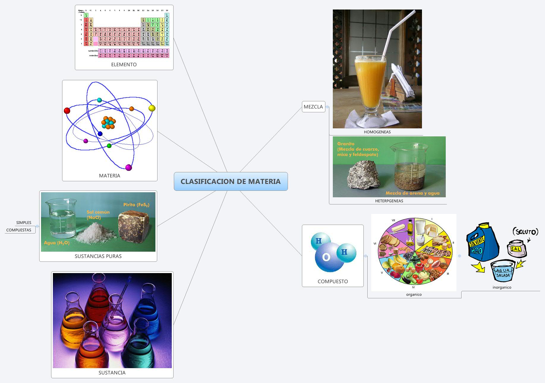 CLASIFICACION DE MATERIA - XMind - Mind Mapping Software