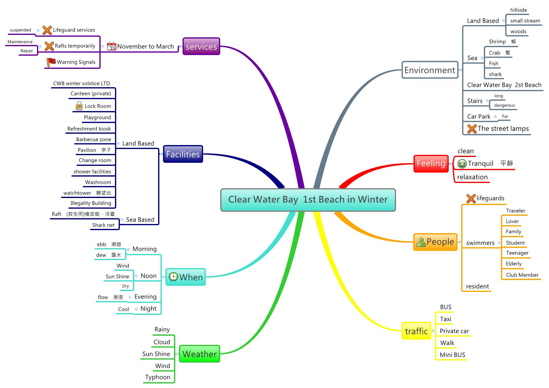 Clear Water Bay 1st Beach in Winter - Xmind - Mind Mapping App