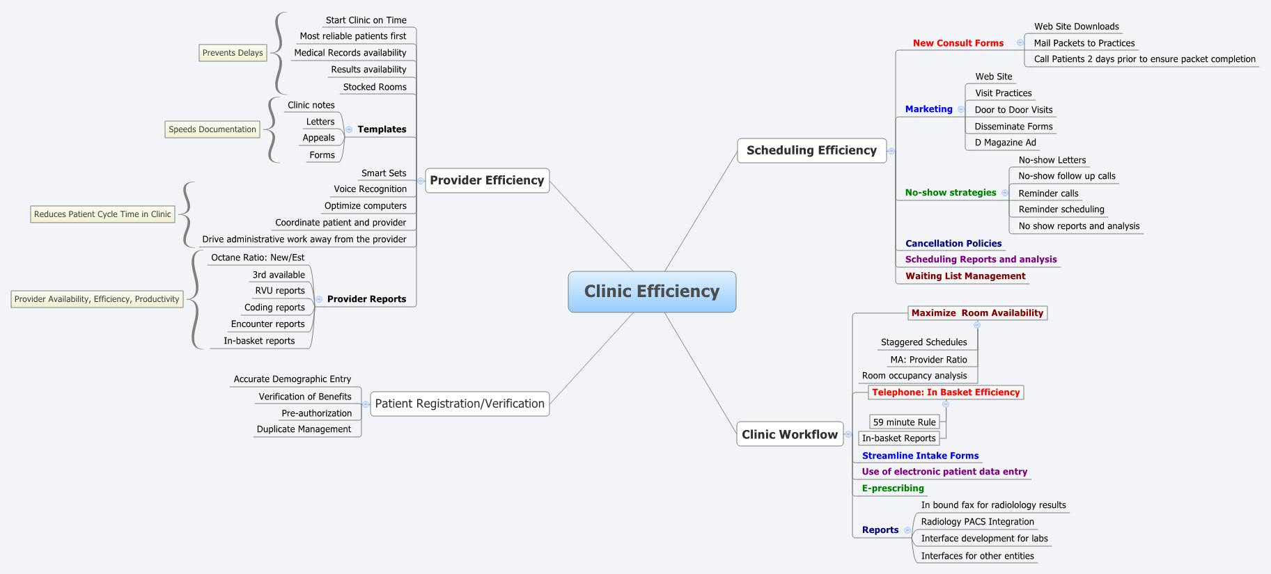 Understanding Workflow in the Era of Epic - XMind - Mind Mapping Software