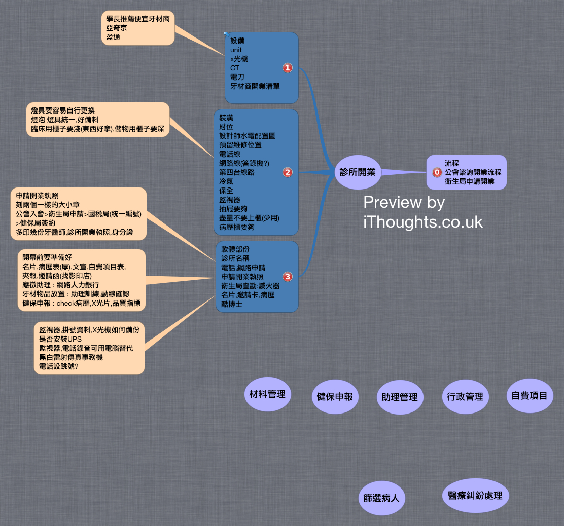 診所開業 - XMind - Mind Mapping Software