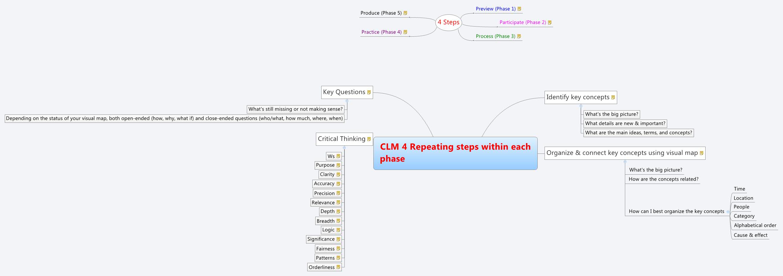 CLM 4 Repeating steps within each phase - XMind - Mind Mapping Software