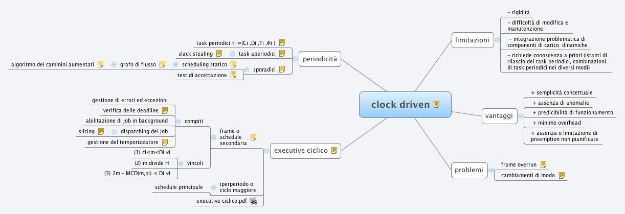 clock driven - XMind - Mind Mapping Software