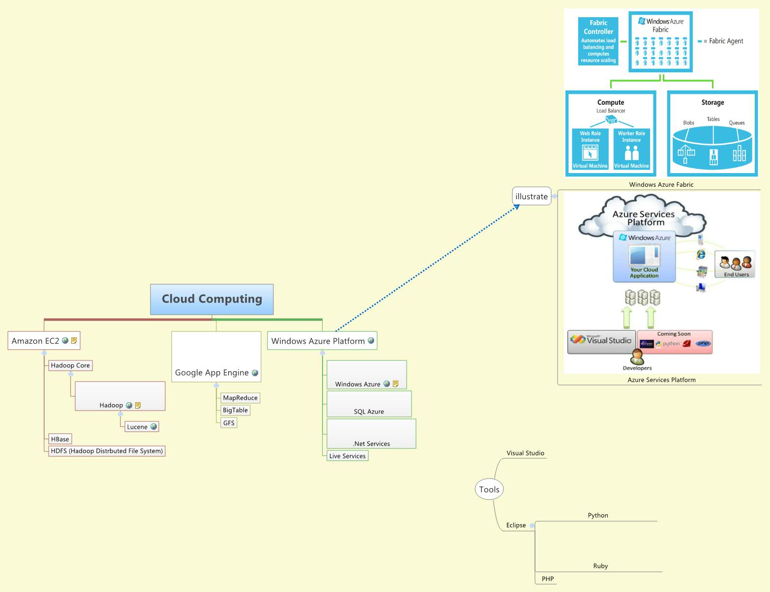 Cloud Computing - Xmind - Mind Mapping Software