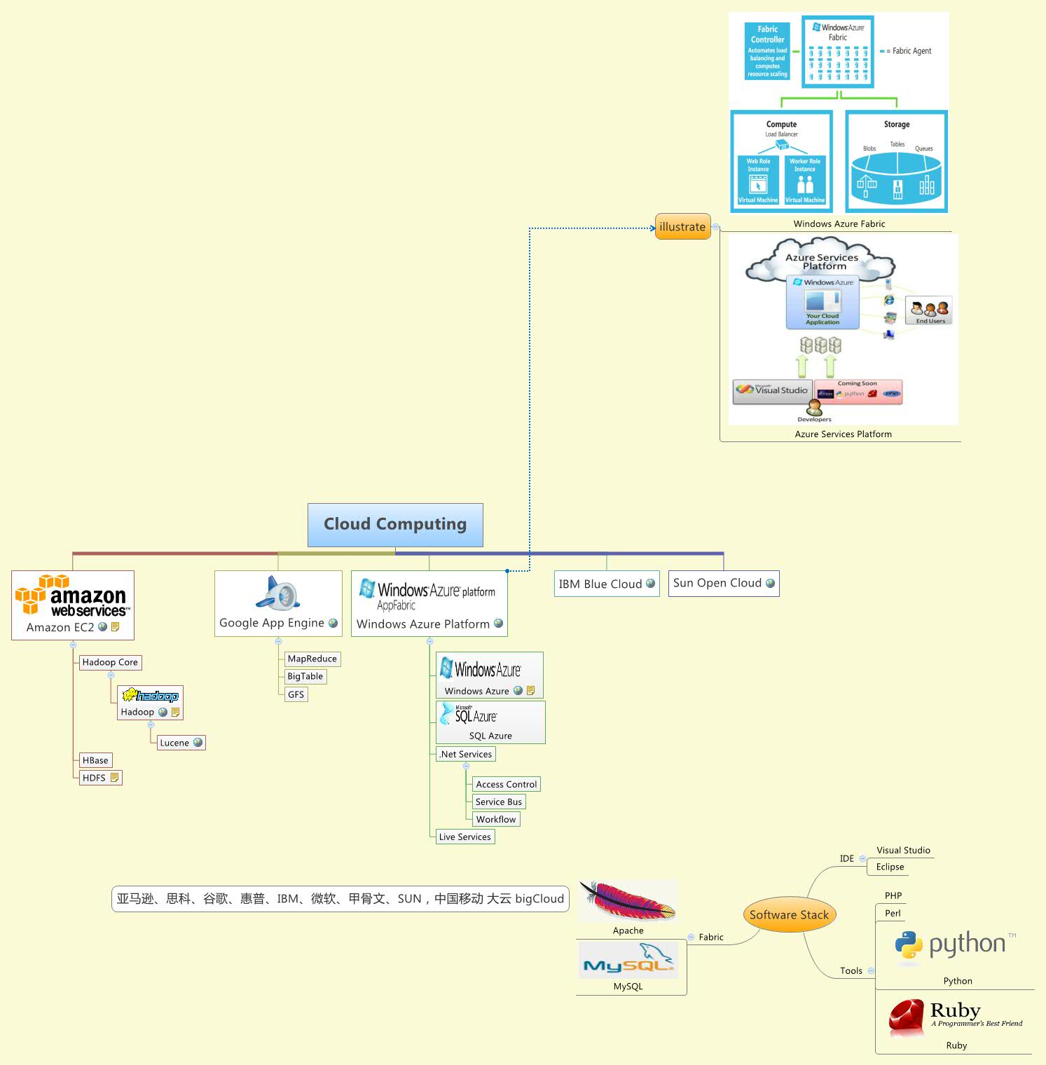 Cloud Computing | Alan - Xmind