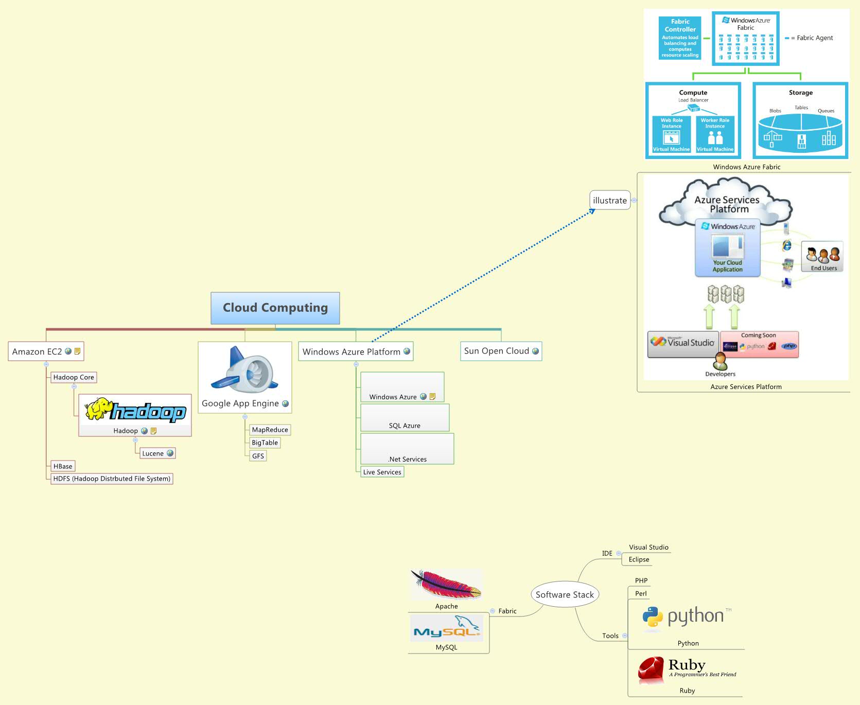 Cloud Computing - XMind - Mind Mapping Software