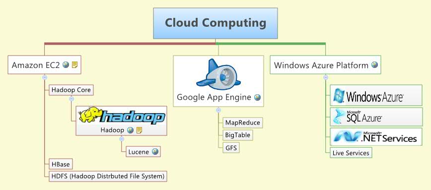 Cloud Computing | Alan - Xmind