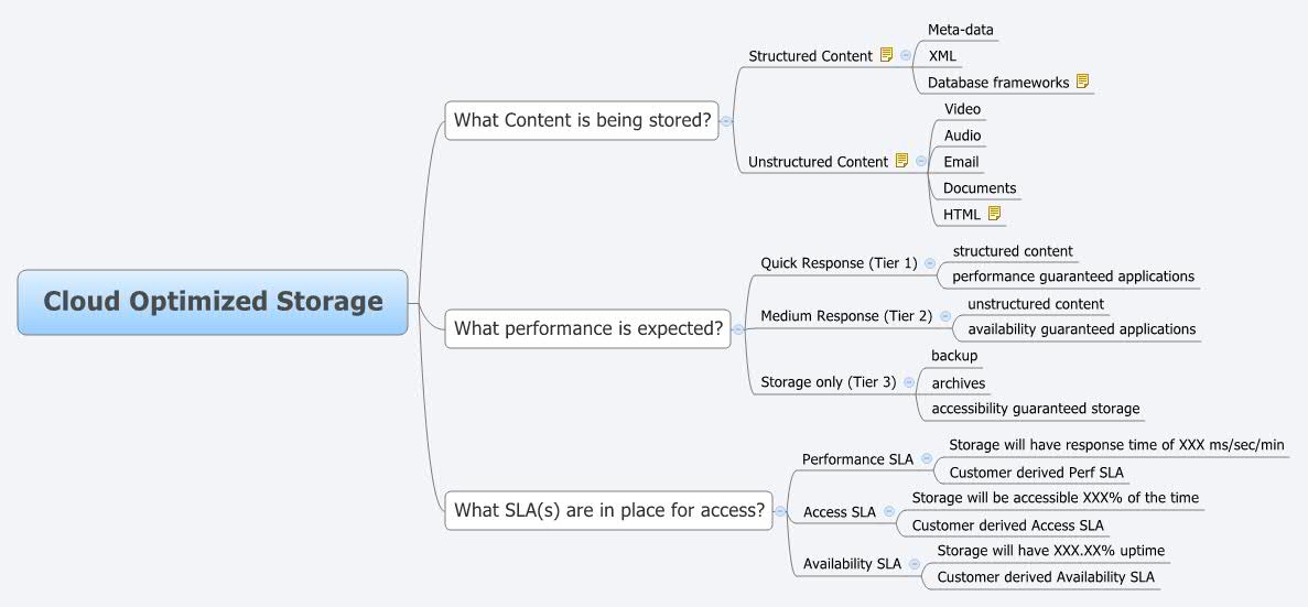 Cloud Optimized Storage | Dave Graham - Xmind