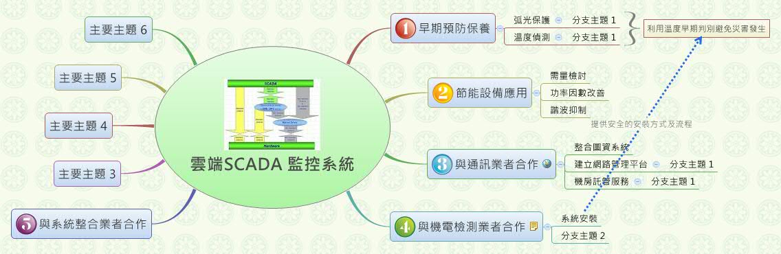雲端SCADA 監控系統 - Xmind - Mind Mapping App