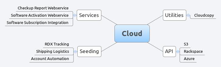 Cloud - XMind - Mind Mapping Software