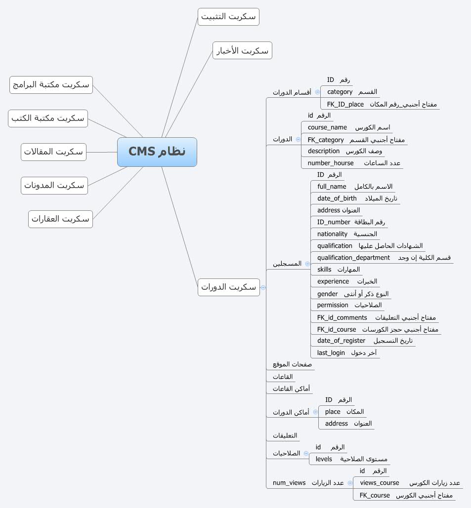 CMS نظام - XMind - Mind Mapping Software