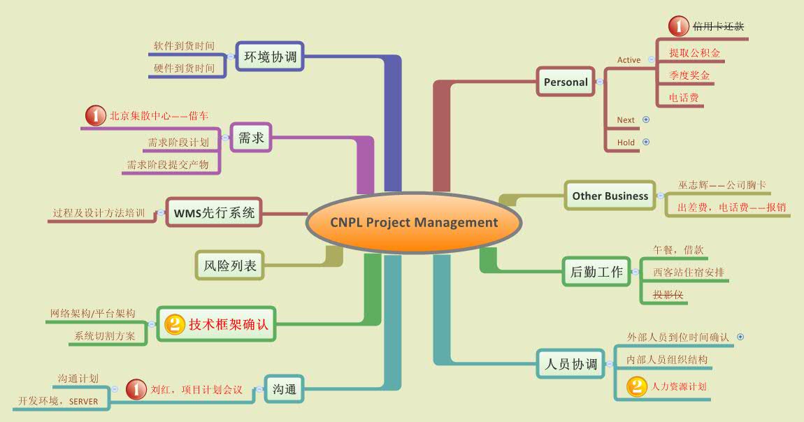 CNPL Project Management | redouble - Xmind