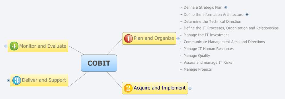 COBIT | jxbruns - Xmind