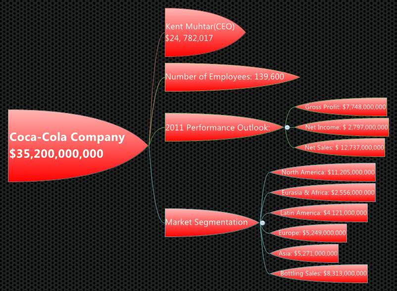 Coca-Cola Company $35,200,000,000 - XMind - Mind Mapping Software