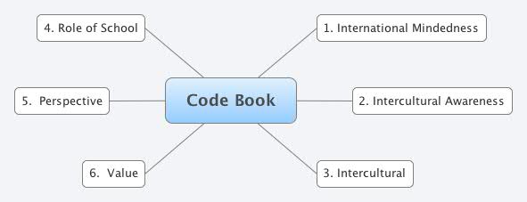 Code Book - Xmind - Mind Mapping Software