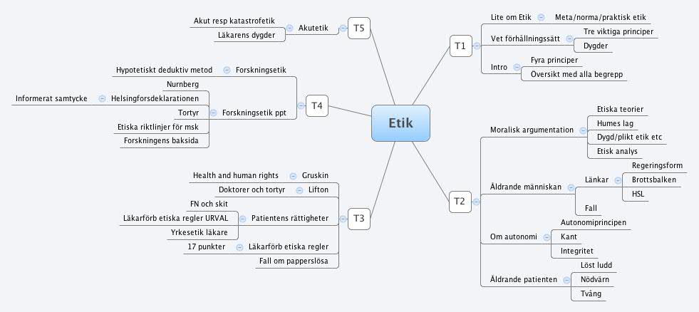 Ethics Mind Map