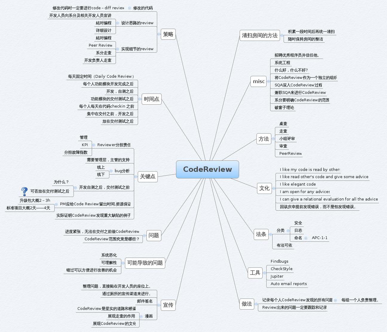 CodeReview | gurudk - Xmind