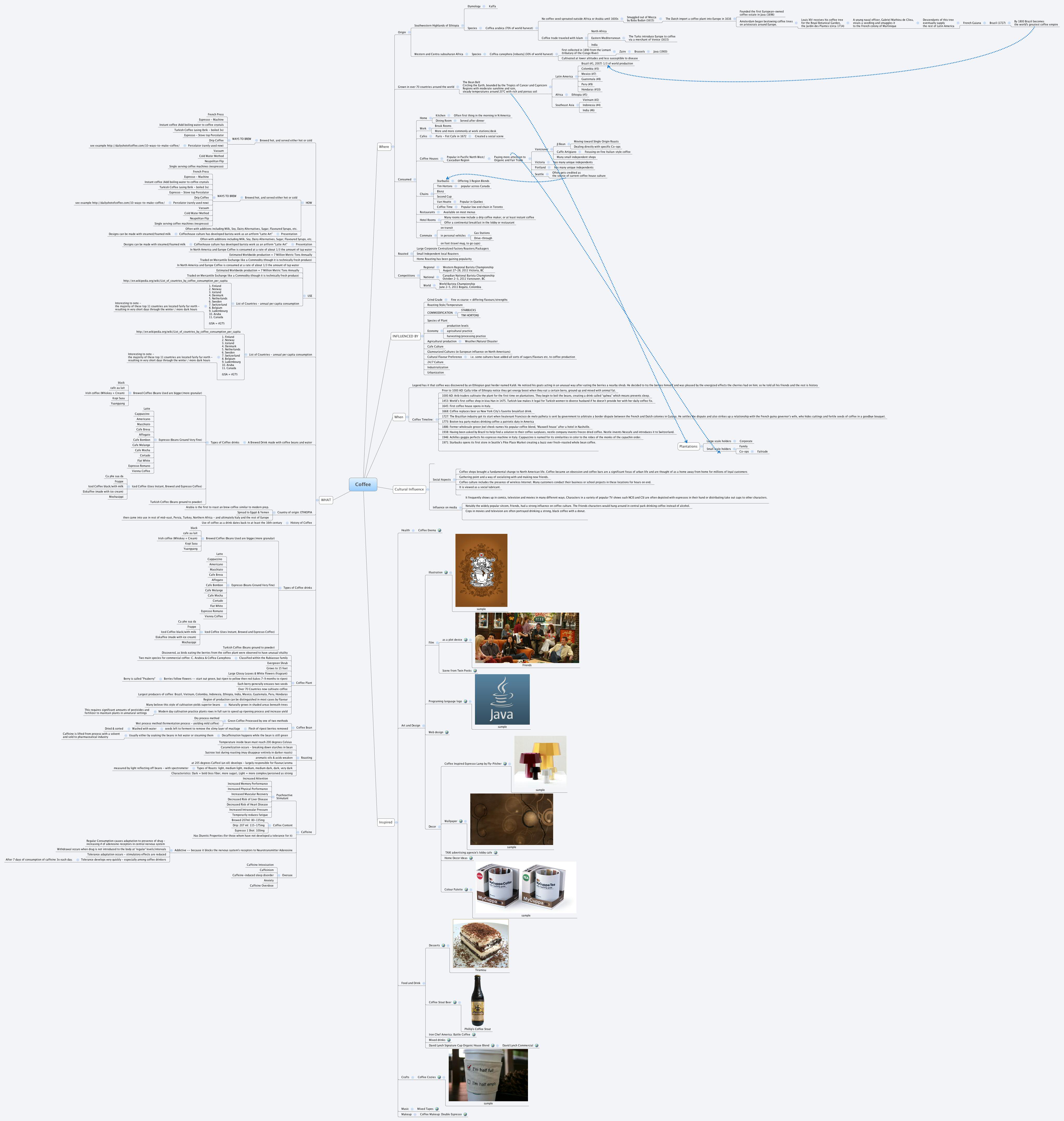 Coffee - XMind - Mind Mapping Software