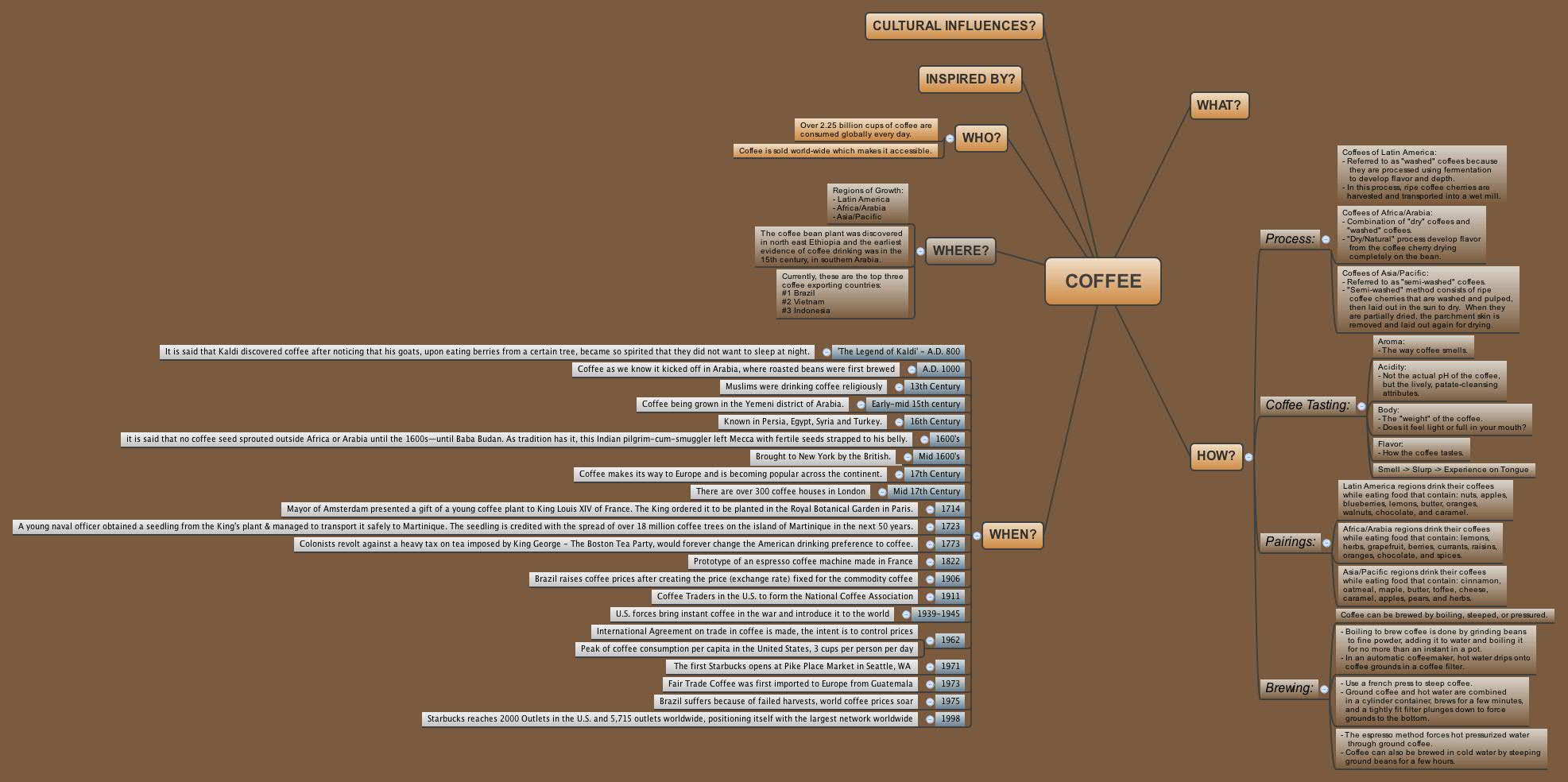 Coffee Terridueck Xmind