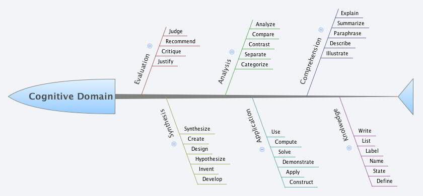 Cognitive Domain - XMind - Mind Mapping Software