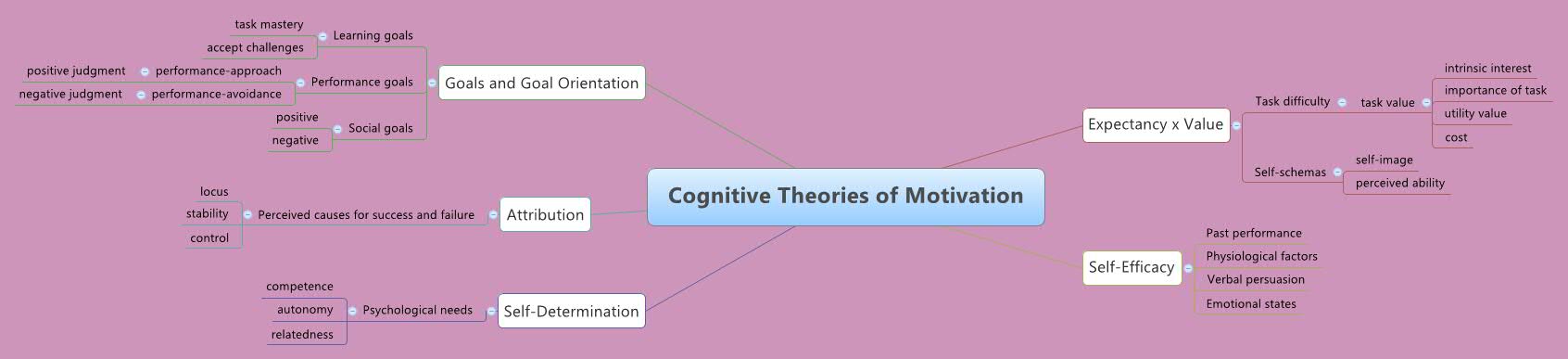 Cognitive Theories of Motivation | pamlamb - Xmind