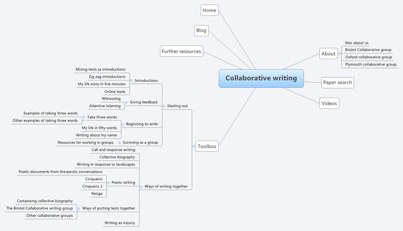 Collaborative writing - XMind - Mind Mapping Software