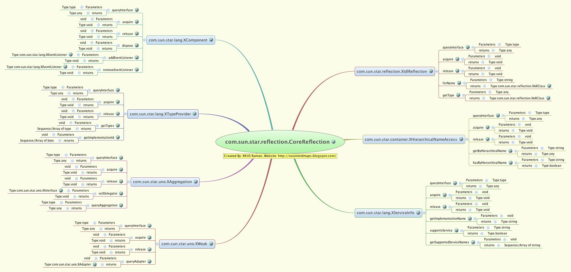 com.sun.star.reflection.CoreReflection - Xmind - Mind Mapping App