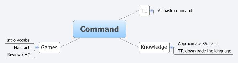 Command | xadityo - Xmind