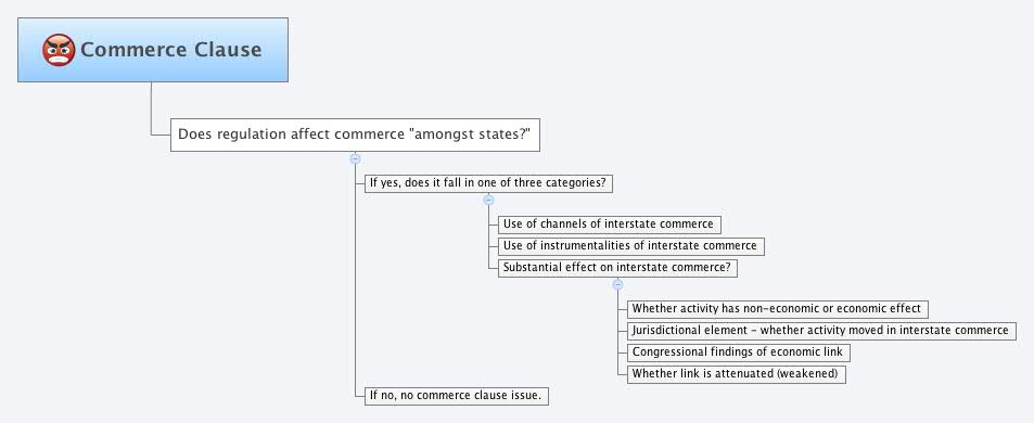 Commerce Clause - Xmind - Mind Mapping App