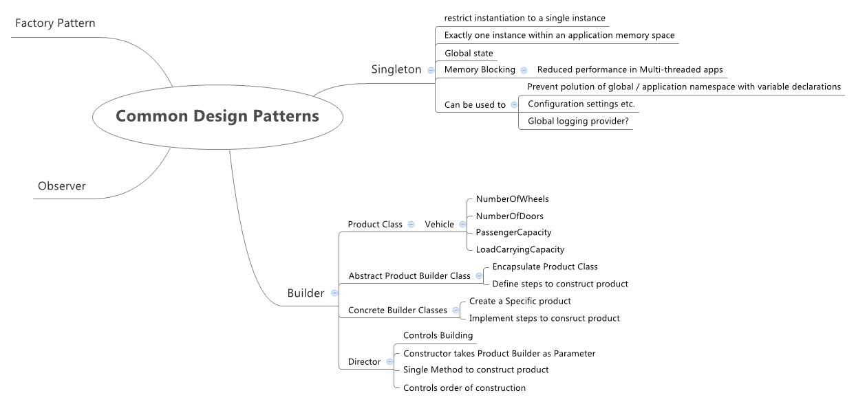 Common Design Patterns | DavidHalligan - Xmind