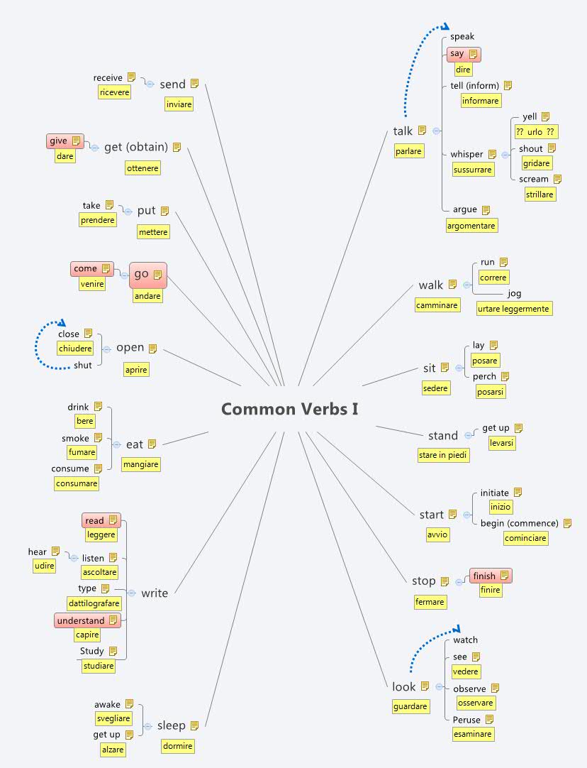 Common Verbs I - XMind - Mind Mapping Software