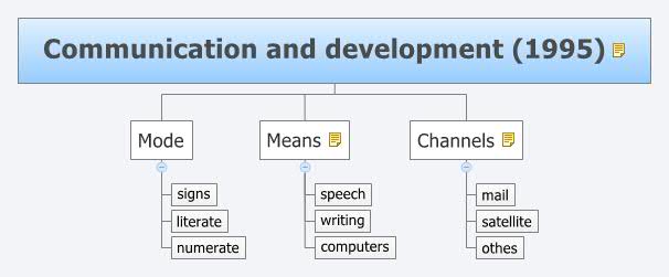 Communication and development (1995) | Roberto Lofaro - Xmind
