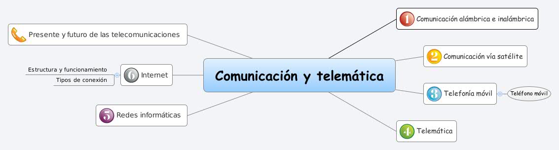 Comunicación y telemática | viesgo - Xmind