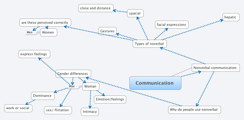 Communication - XMind - Mind Mapping Software