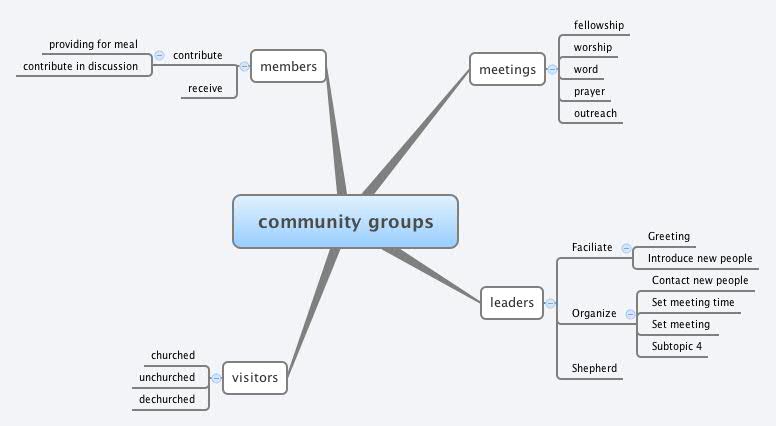 community groups - XMind - Mind Mapping Software
