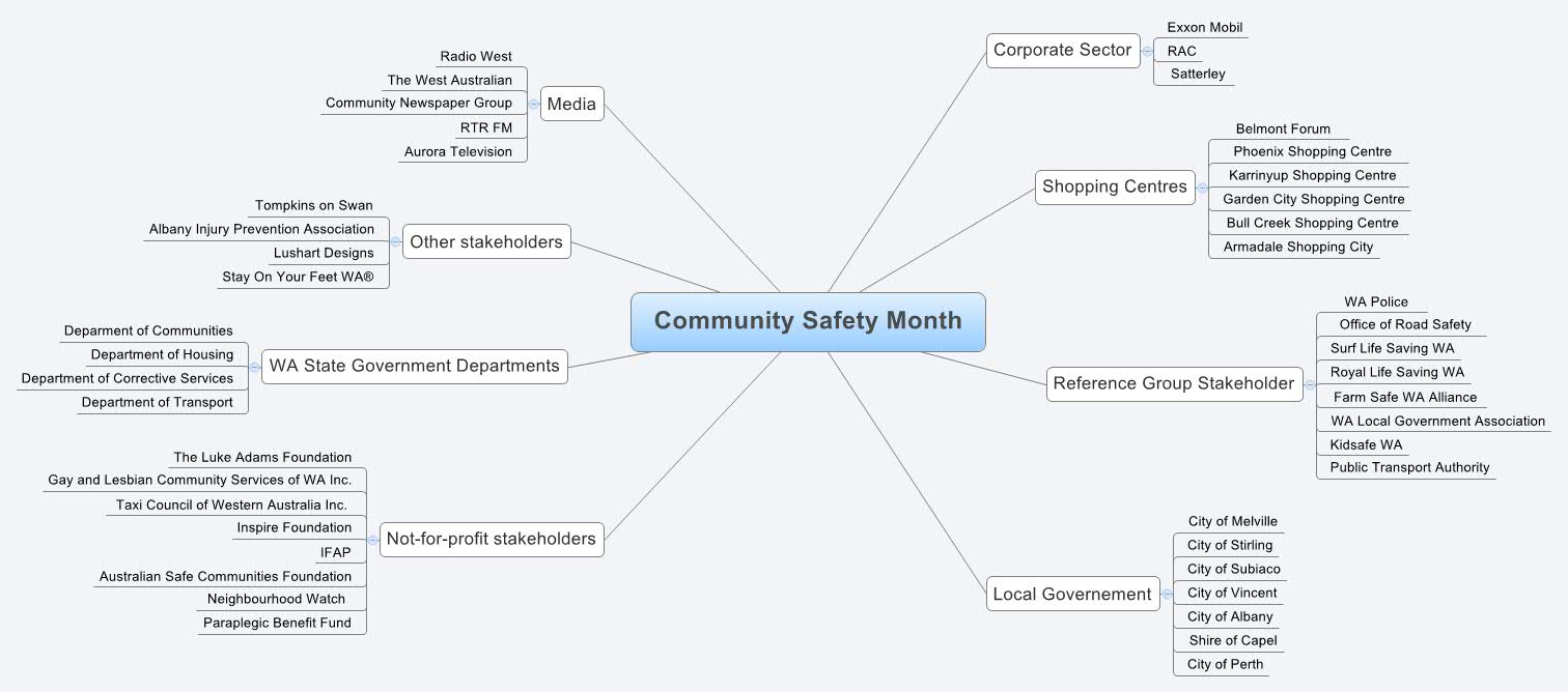 Community Safety Month - XMind - Mind Mapping Software