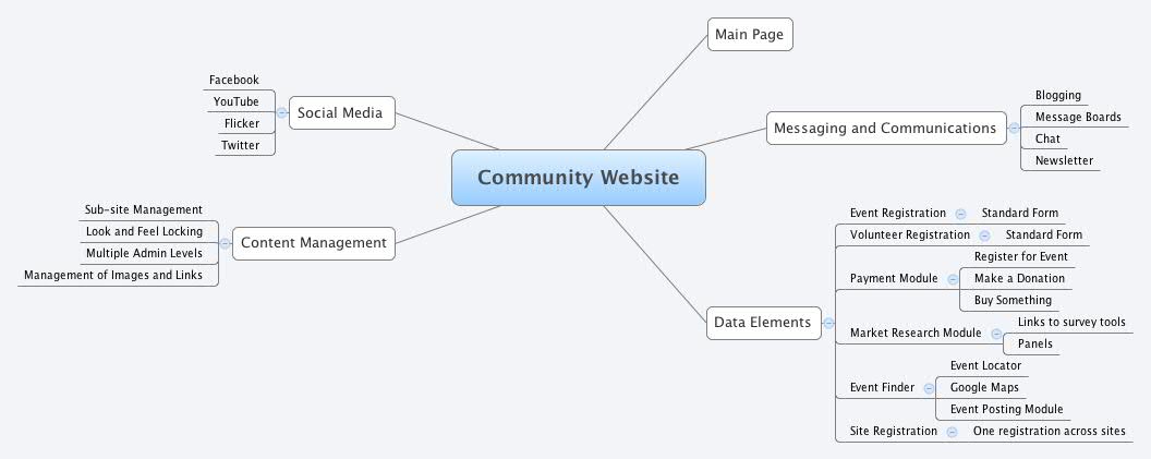 Xmind Share - Xmind - Mind Mapping App