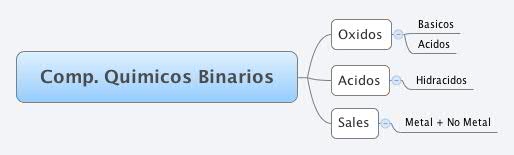 Comp. Quimicos Binarios - Xmind - Mind Mapping App