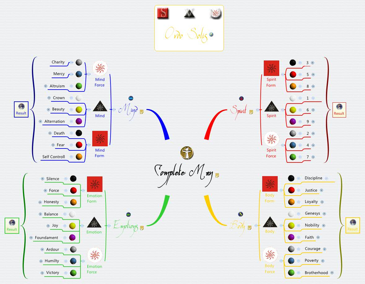 Complete Man - XMind - Mind Mapping Software