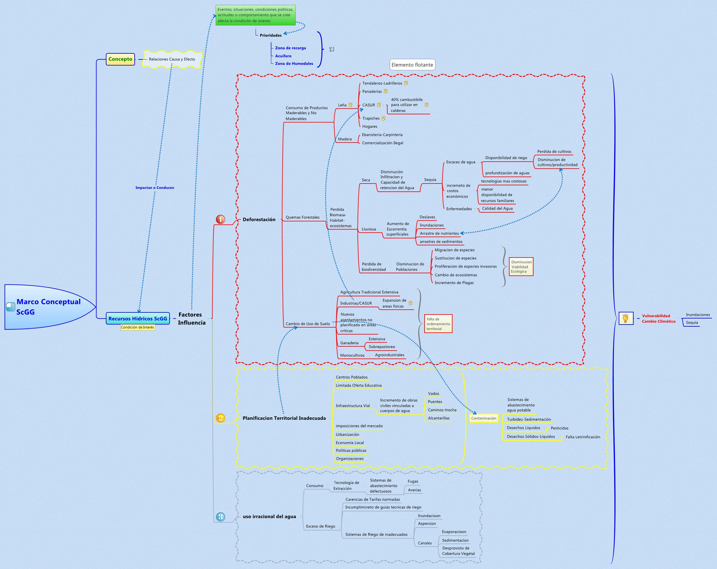 Marco Conceptual ScGG | Gustavo Ernesto Martínez Cárdenas - Xmind