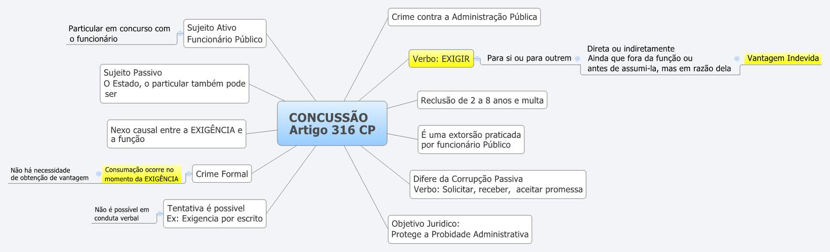 CONCUSSÃO Artigo 316 CP - XMind - Mind Mapping Software
