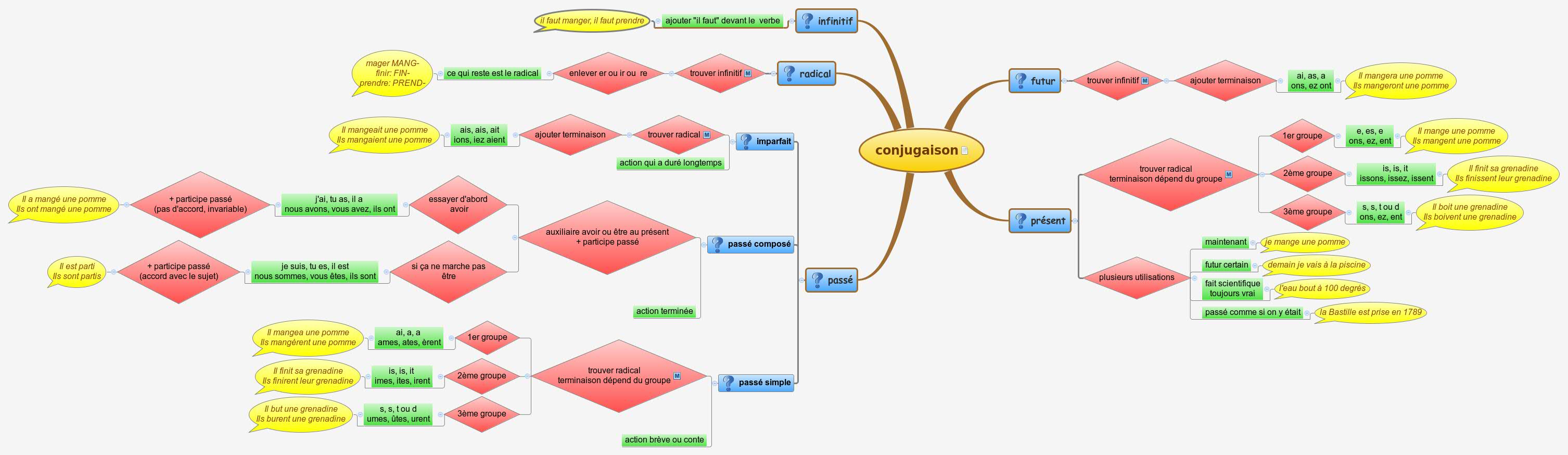 conjugaison - XMind - Mind Mapping Software