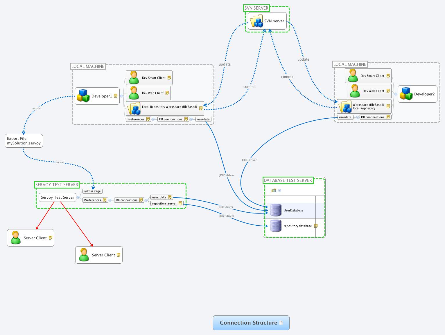 Connection Structure | maartenfb - Xmind