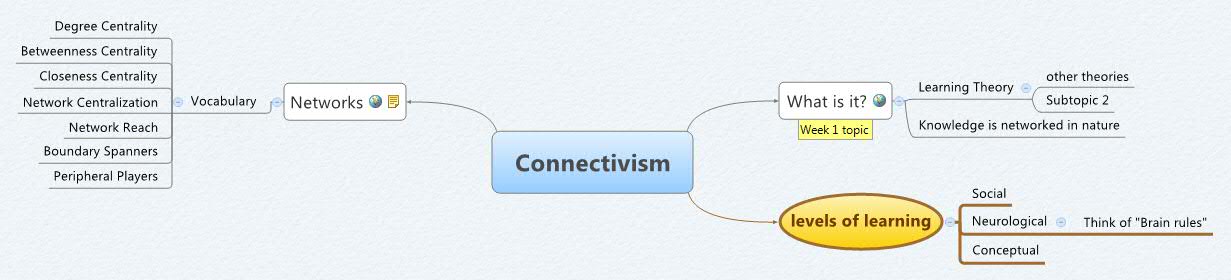 Connectivism | Andre Malan - Xmind